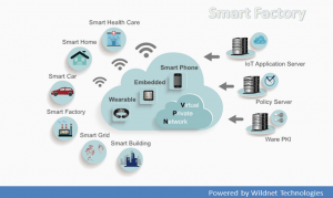Role of IoT in Smart Manufacturing - IIoT