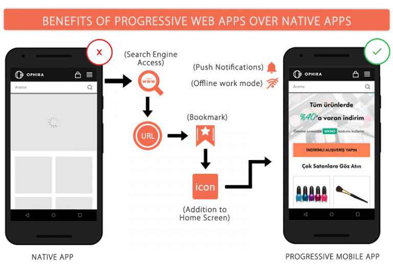 Progressive Web Apps - Prime Time to Change